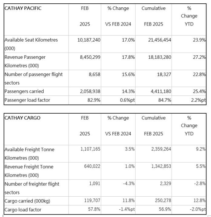 Cathay Pacific and HK Express set a new post-pandemic record ...